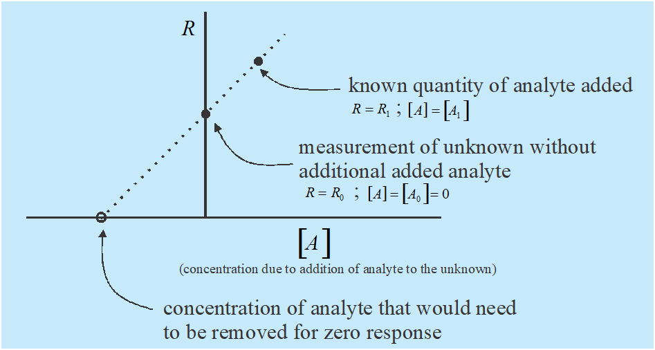 Optimization Of The Standard Addition Method Sam Using Monte Carlo